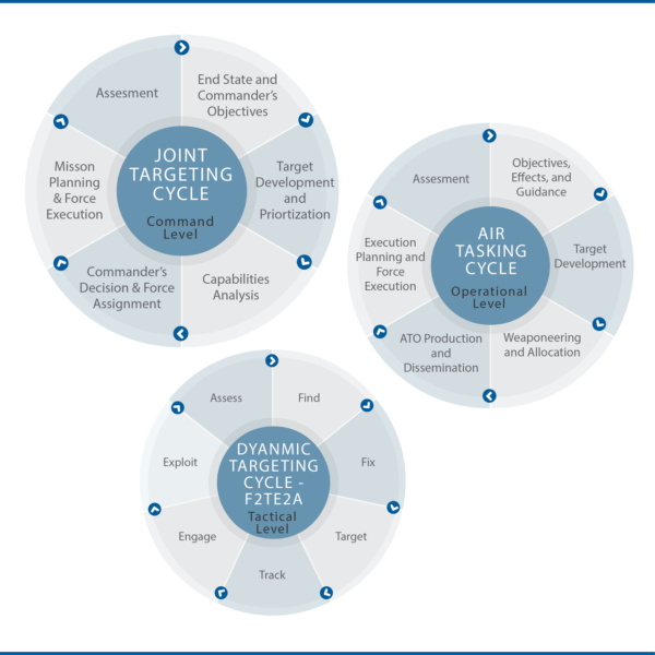 Decentralized Command and Control C2: The Future of Airpower