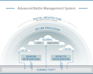 A new Architecture for All Domain Operations and the Future