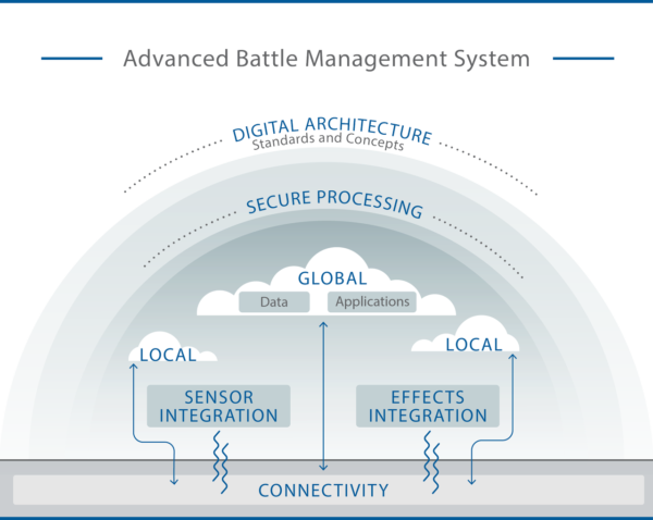 A new Architecture for All Domain Operations and the Future