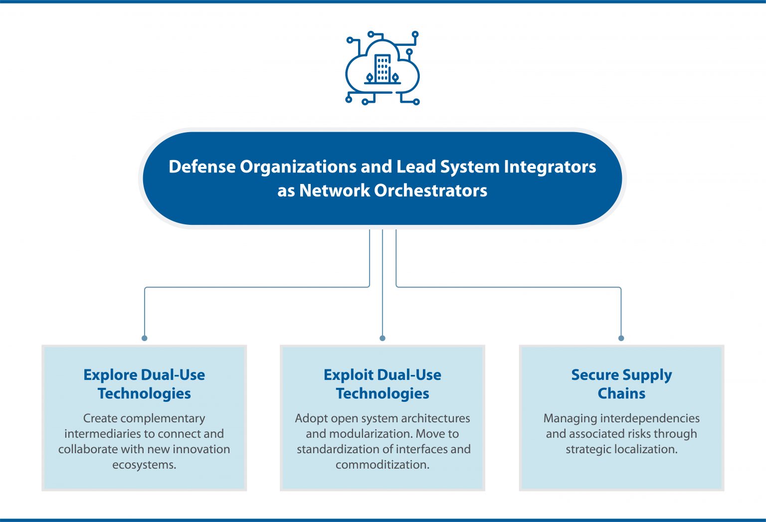 OI Open Innovation in Defense: A New Era | The Air Power Journal
