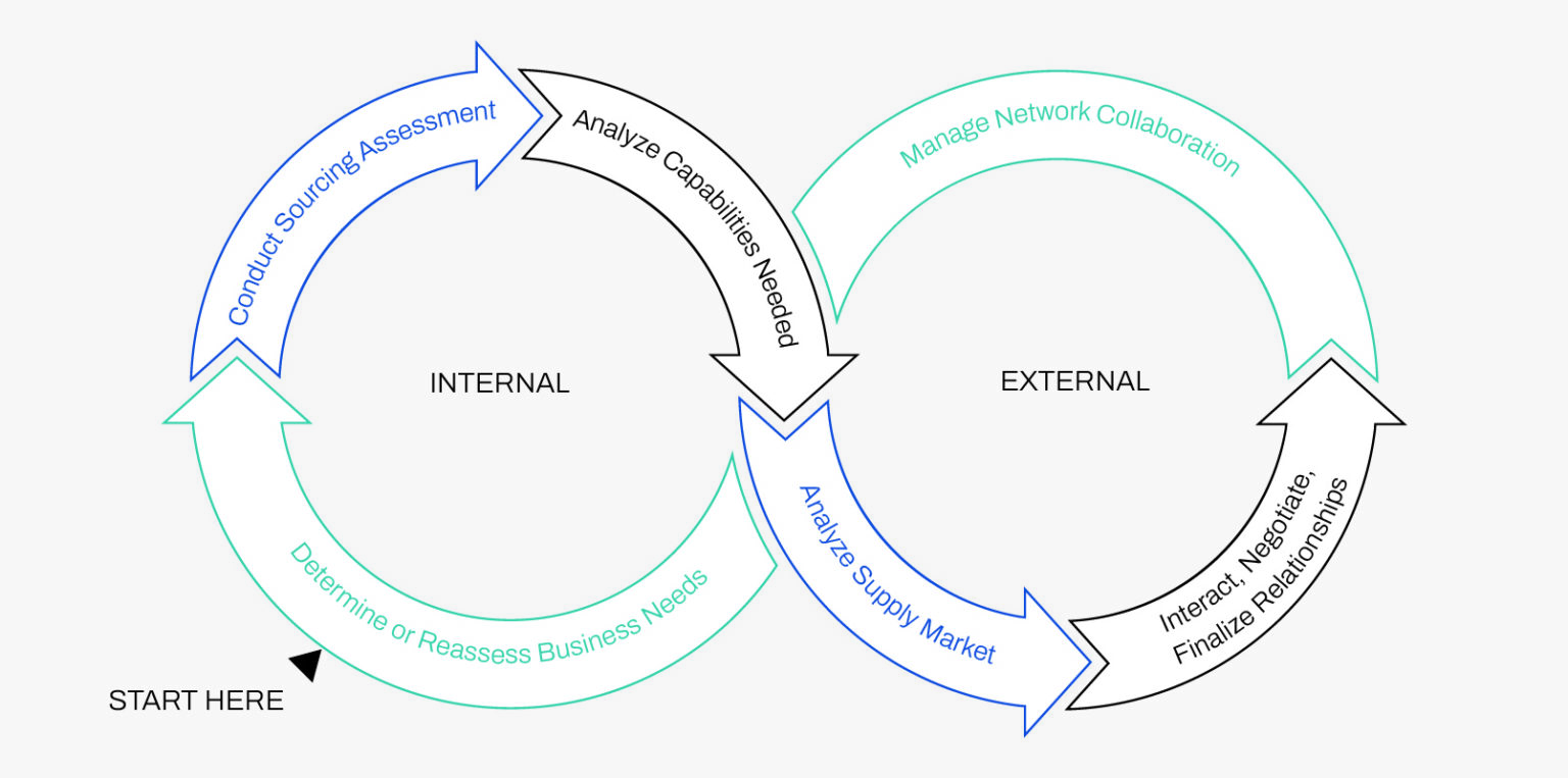 Dynaics Shaping Innovation Outcomes: Transforming Ecosystems