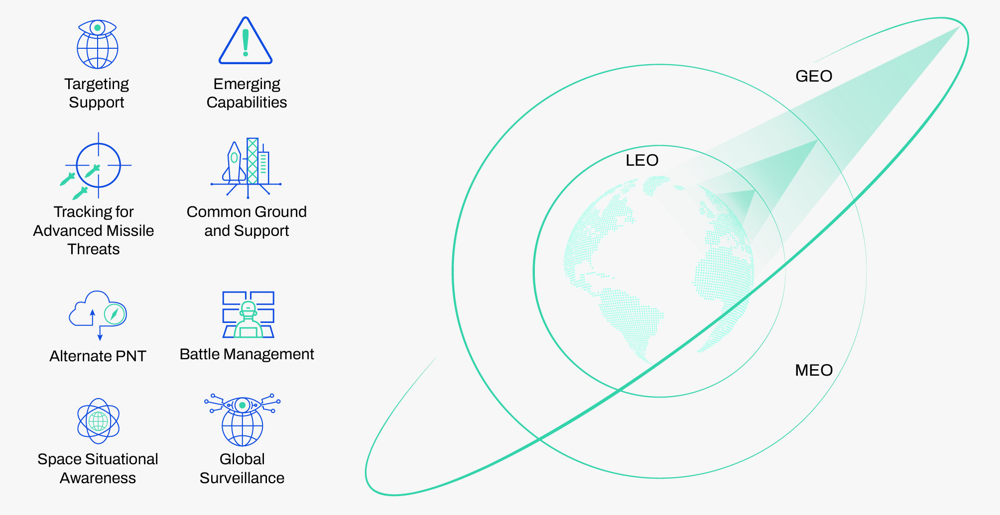 Next-Generation Space-Enabled Communications, ISR and PNT: An ...